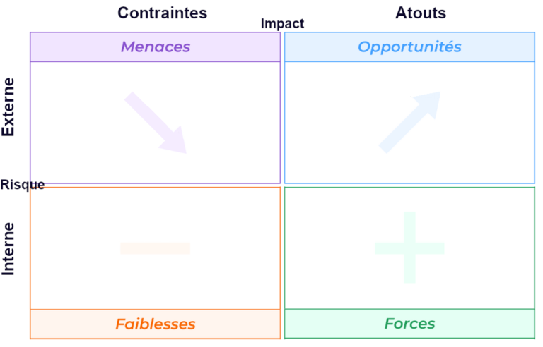 Analyse SWOT, le pilotage par l’anticipation - Fabien Fert